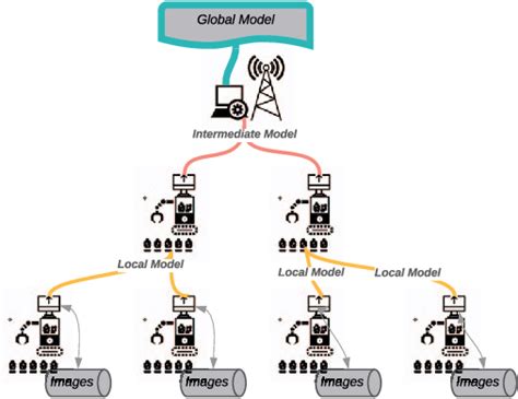 Figure From Adaptive Edge Cloud Environments For Rural AI Semantic Scholar