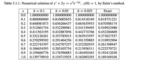Solved 7 Cuse Eulers Method With Step Sizes H 01 H