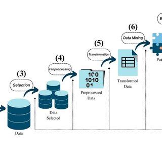 Knowledge Discovery In Databases Steps Download Scientific Diagram