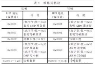 Design Of Communication Interface Based On DSP ARM Dual Core System Shunlongwei Co Ltd