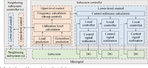 Figure 3 From Distributed Control Of Multiple Bus Microgrid With
