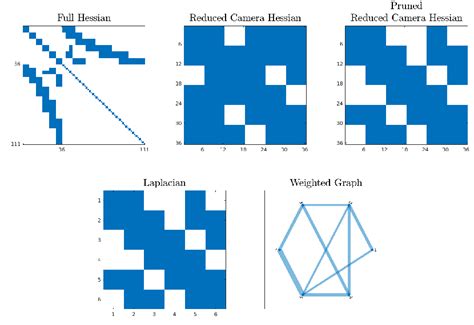 Sparsity Patterns Of The Hessian And Laplacian Matrices In A Toy