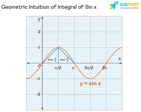 Integral Of Sin