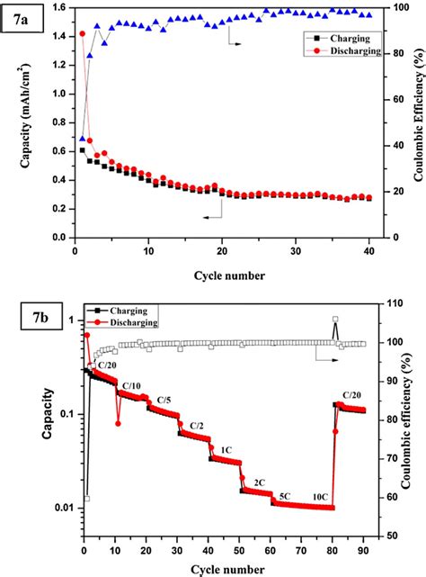 A Cycle Number Vs Capacity Ma Hcm 2 And B Its Rate Capability