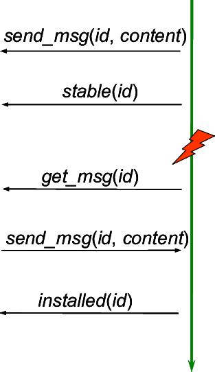 A Message Sequence Diagram Of The Cic Download Scientific Diagram