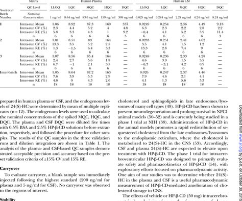 Accuracy And Precision Of QC Samples Download Table