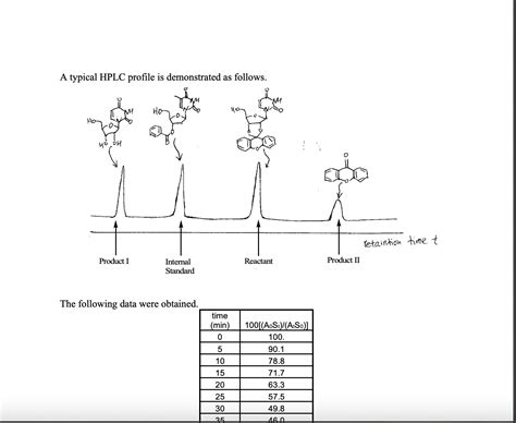 Solved A Typical Hplc Profile Is Demonstrated As Follows