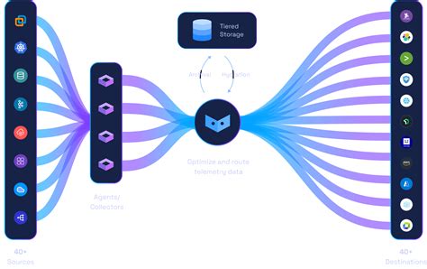 observo ai explore the ai powered observability pipeline