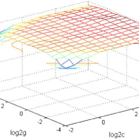 the 3d graph result of parameters selection using cross validation