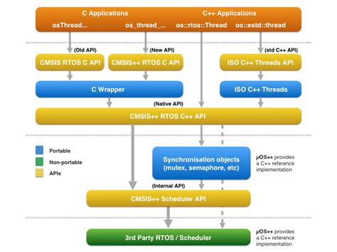 cmsis a proposal for a future cmsis written in c mbed
