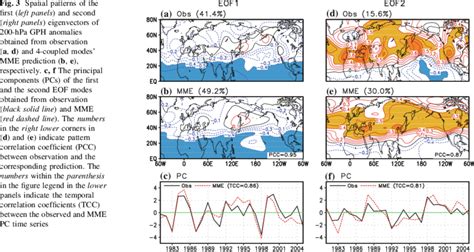 Spatial Patterns Of The First Left Panels And Second Right Panels