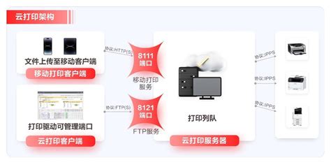 教你如何轻松搞定云上打印管理 知乎