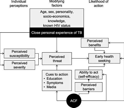 Health Belief Model Glanz