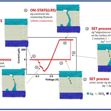 Demonstration Of Pulse Measurements For Endurance And Linearity