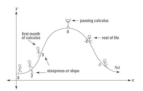 Calculus Essentials For Dummies By Mark Ryan Goodreads