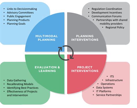 Contemporary Issues In Transportation Multimodal Transportation Planning