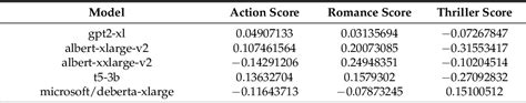 Table 6 From Scaling Implicit Bias Analysis Across Transformer Based Language Models Through