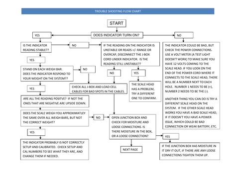 Troubleshooting Process Flow Chart