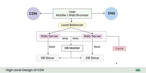 Designing Content Delivery Network Cdn System Design Geeksforgeeks