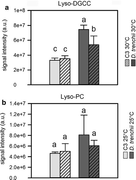 Lyso Lipids In D Trenchii And Cladocopium C3 From A Valida Corals