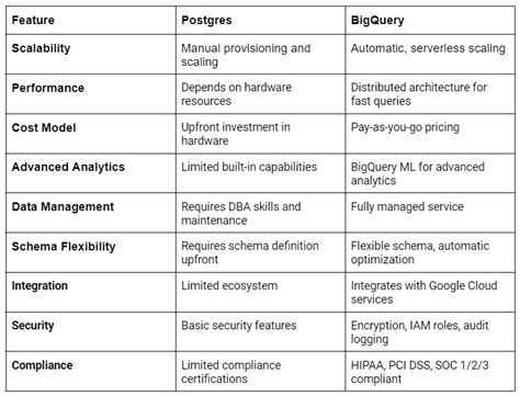 why you should consider moving postgres database to bigquery medium