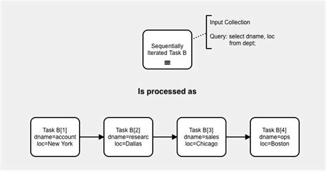 iterations and loops concepts flows for apex