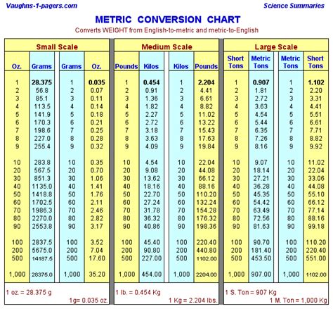 Weight Conversion Chart For Grams