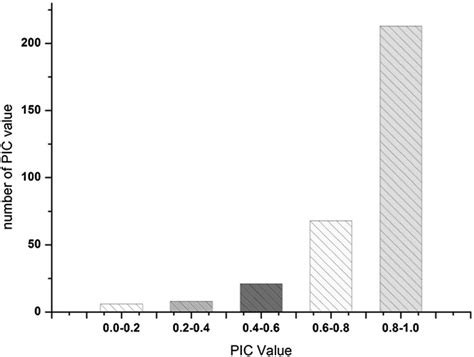 Distribution Of The Polymorphism Information Content Obtained Using