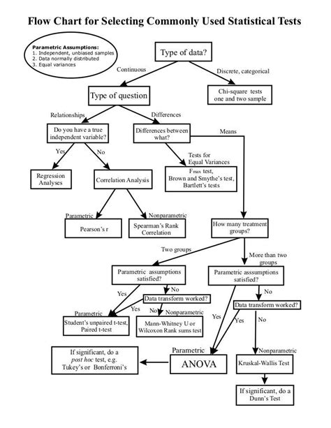 Choosing Appropriate Statistics Test Flow Chart Data Science Learning