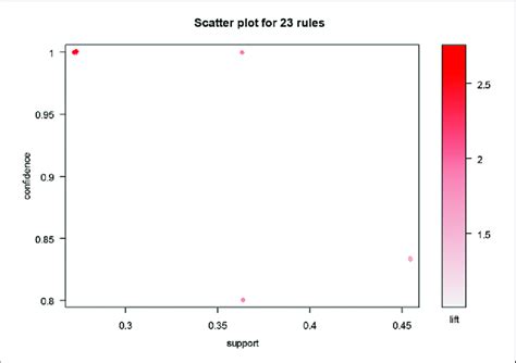 Twenty Three Association Rules Presented As A Scatter Plot Download Scientific Diagram Twenty Three Association Rules Presented As A Scatter Plot Download Scientific Diagram
