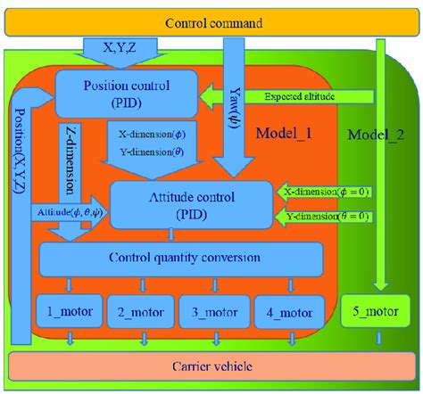 Control Logic Diagram Of The Unmanned Carrier Aircraft Where Model 1 Download Scientific