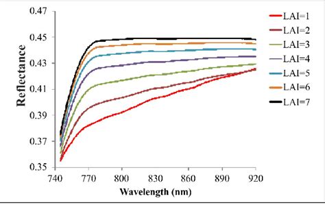 Prosail Modelled Vegetation Spectra For Different Lai Ranges Download