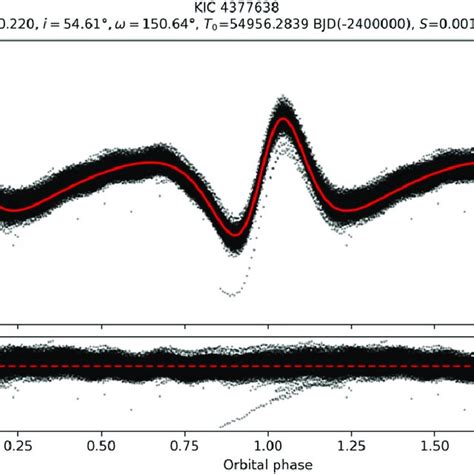 Corner Plot Of The Mcmc Fit Procedure For Kic 4377638 Red Vertical
