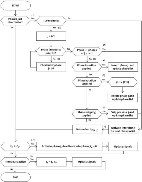 Logic Flow Chart Rpt Download Scientific Diagram
