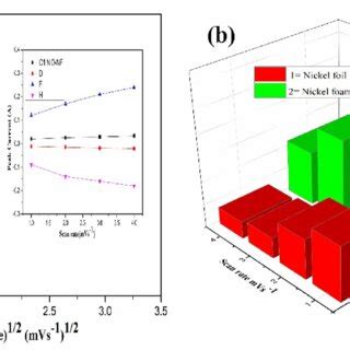 A Peak Current Vs Square Root Of Scan Rate And Inset Shows Peak Download Scientific Diagram
