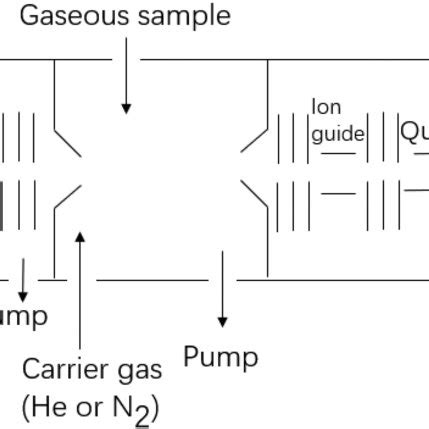 Schematic Diagram Of GCMS Instrument GCMS Gas Chromatographymass Download Scientific