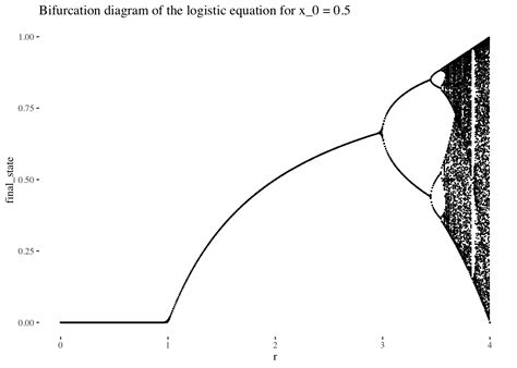 An Exploration Of The Logistic Function Using Gams And Spline Regressions In R Phileas Dazeley