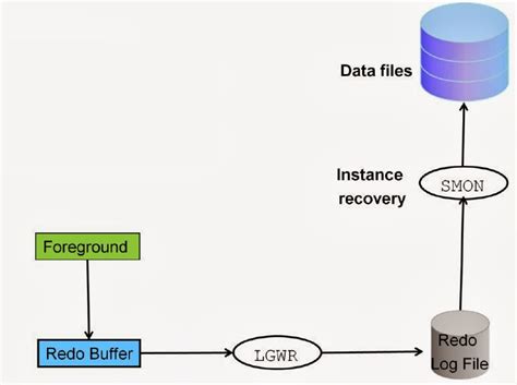 oracle database architecture part 03 dba man