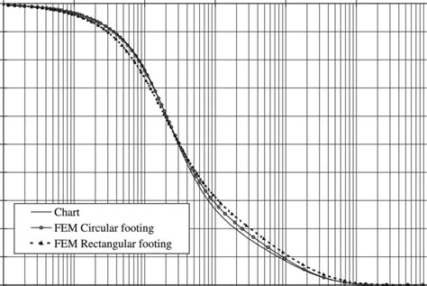 Comparison Of Degree Of Consolidation Between Finite Element Method Download Scientific Diagram
