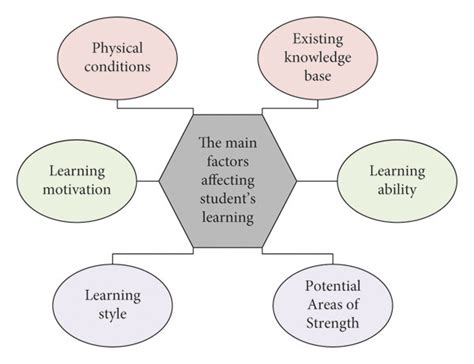 Six factors affecting student learning. | Download Scientific Diagram