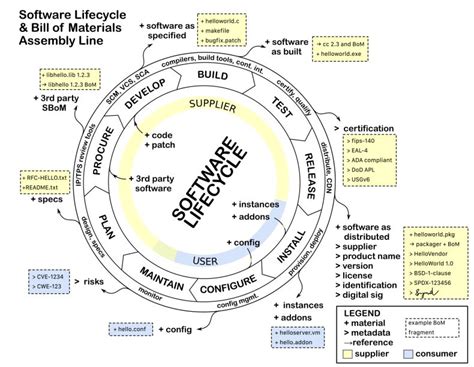 Dr Maria Sette On Linkedin Lifecycle Of An Sbom The Software
