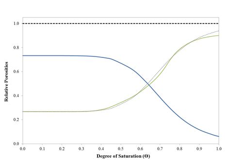 Measured Soil Shrinkage Curve For A Witham Silty Clay Soil In Green Download Scientific Diagram