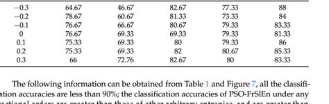 The Classification Accuracy Of Each Entropy Under Different Fractional Download Scientific