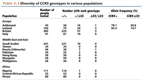 Solved Lets Review Data On The Ccr5 Receptor Which Plays