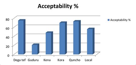 Acceptability Score Of The Varieties Under Evaluation Download