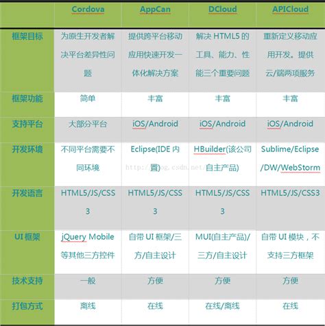 一移动app开发——native App 原生开发andweb App 网页开发andhybrid App 混合开发and网页打包成app四方式