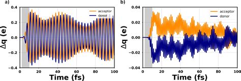 Figure 2 From Vibronic Couplings And Temperature Effects In The Ultrafast Dynamics Of A Charge