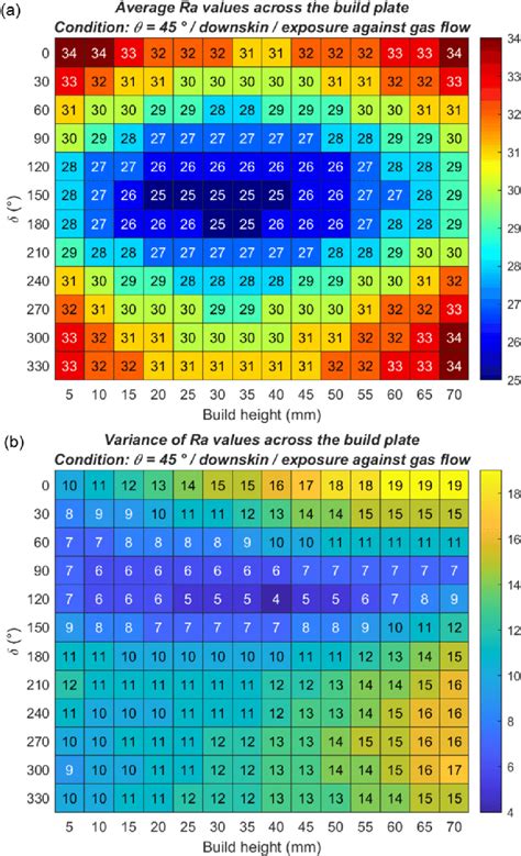 Heat Maps Of A Mean Values And B Variance Of Ra Values Predicted By
