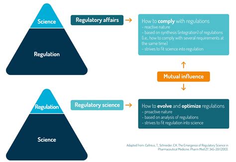 Regulatory Science And Tools Pri