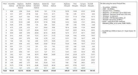 Benchmarking Snowflake Databricks Synapse Bigquery And Duckdb